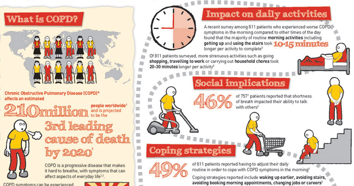 [Infographic] Is COPD Worse in the Morning? - NewLifeOutlook